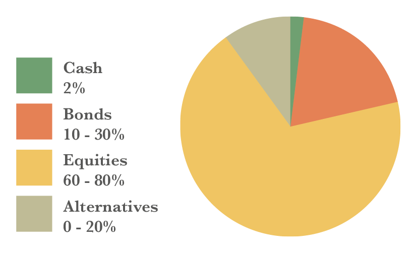 The Archway Model Portfolio Range | Hawksmoor Investment Management
