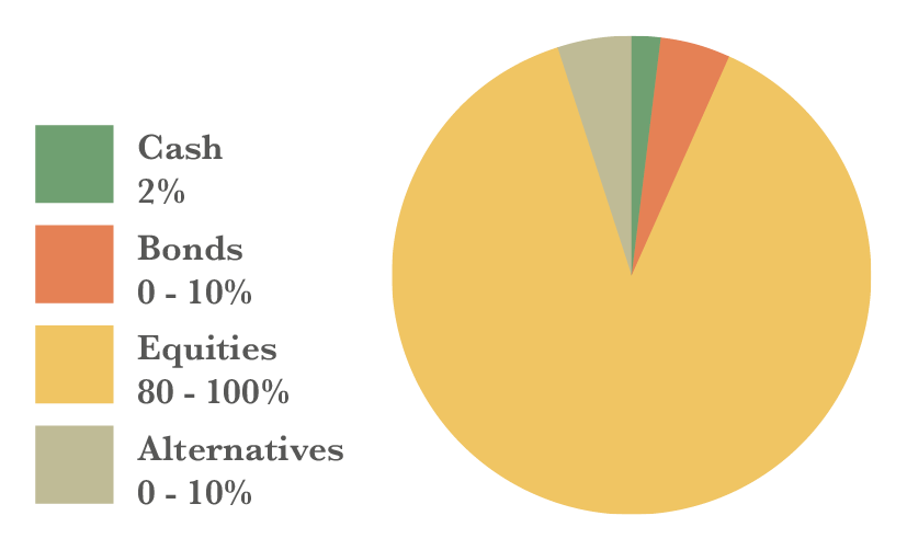 The Archway Model Portfolio Range | Hawksmoor Investment Management