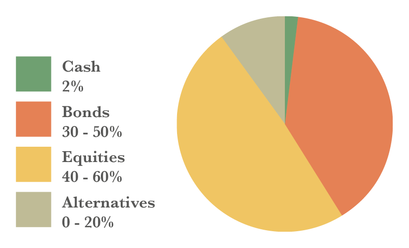 The Archway Model Portfolio Range | Hawksmoor Investment Management